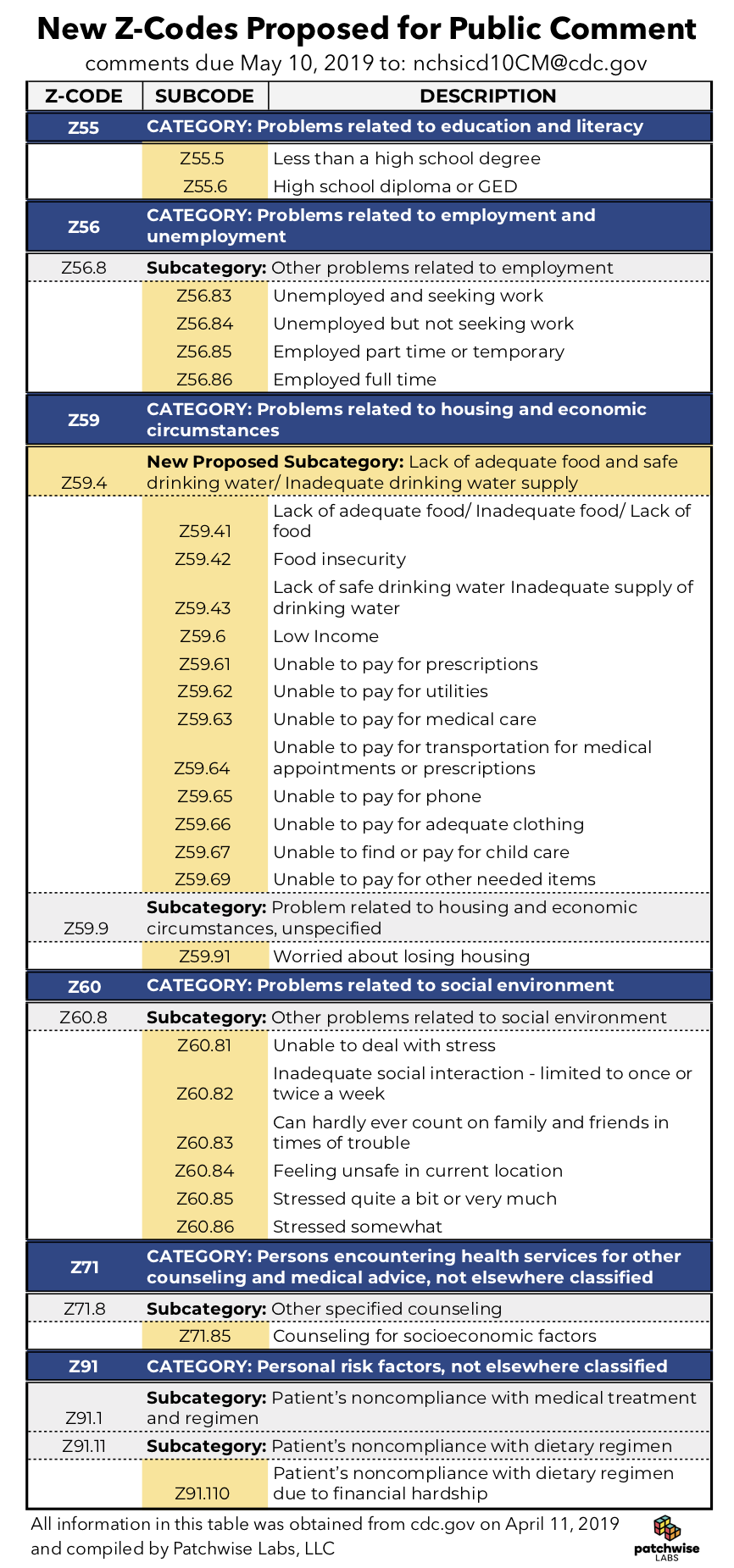 Spotlight on SDOH Data: Billing Codes for Social Needs & Interventions