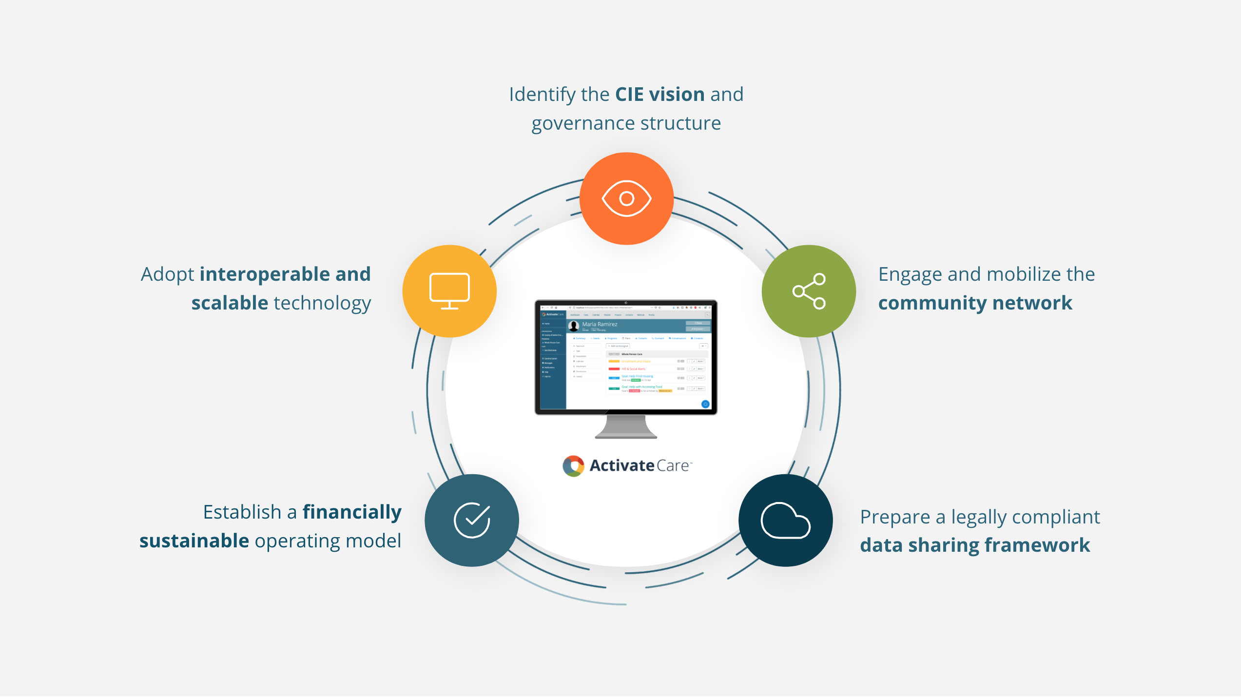 Five Steps to Readiness: The Community Information Exchange Journey