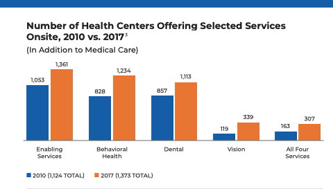 America’s community health centers have come so far. Now what’s next?